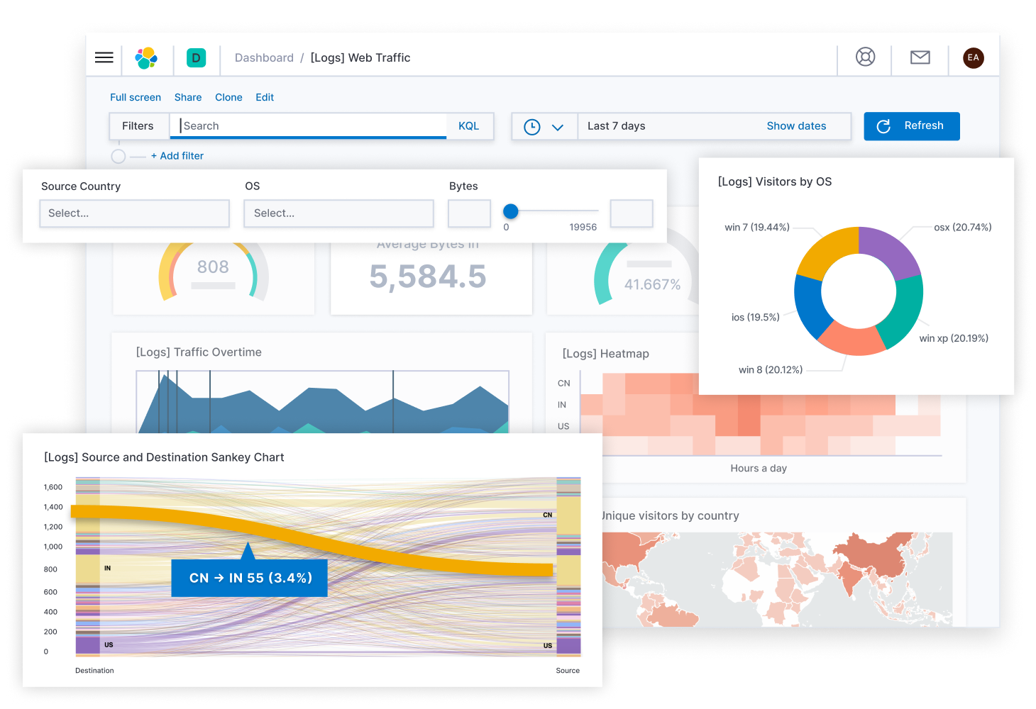 Elasticsearch Dashboard